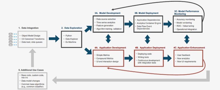 Modeling AI Applications