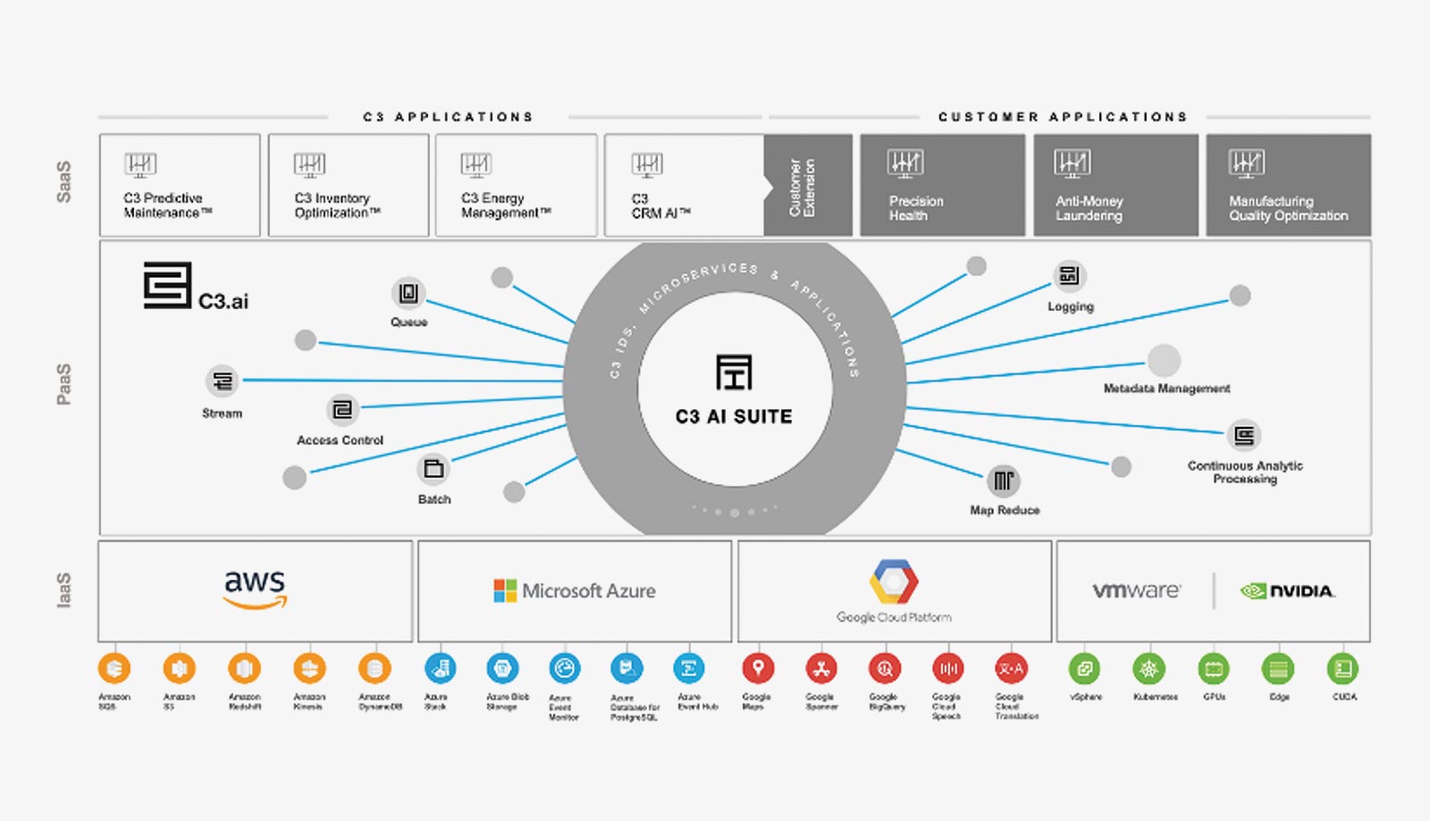 Platform Independence: Multi-Cloud and Polyglot Cloud Deployment - C3.ai