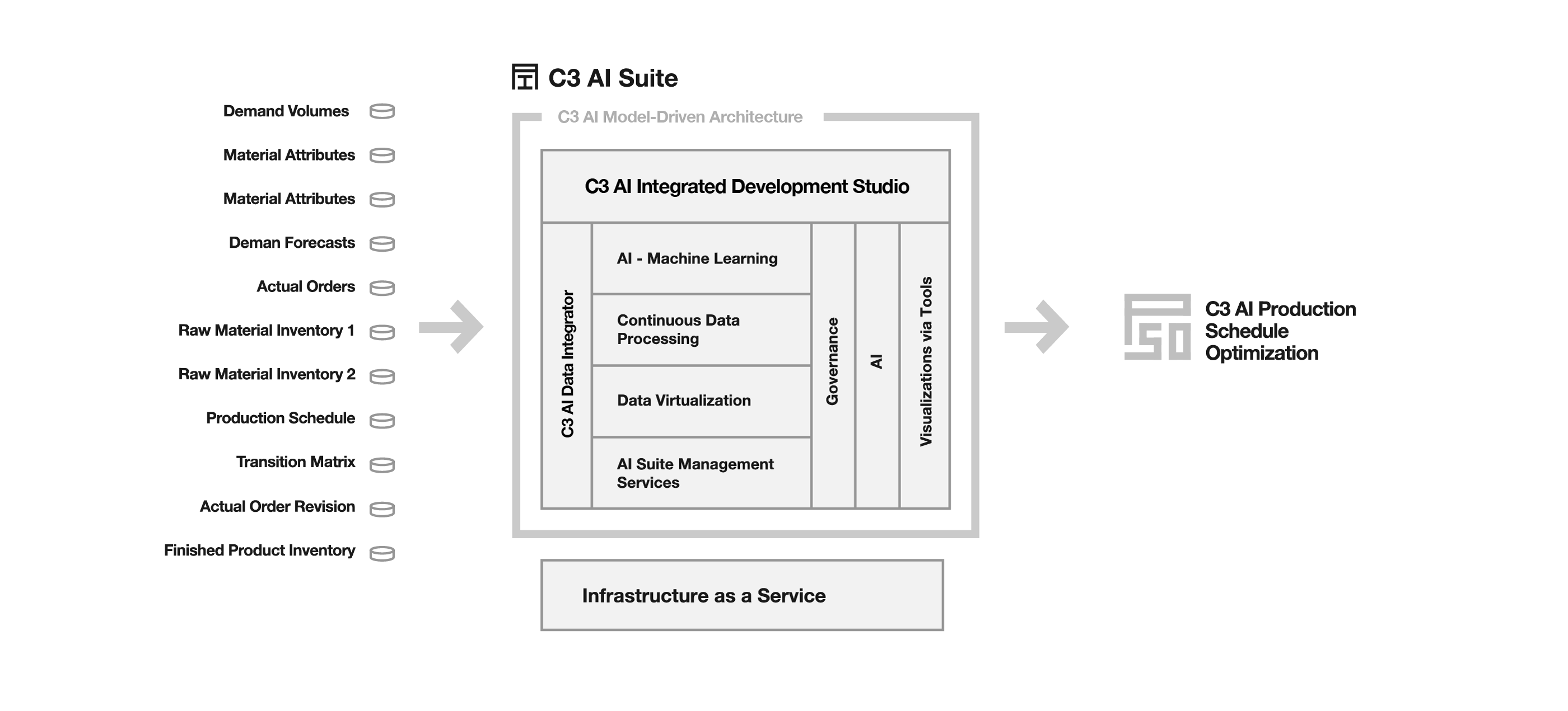 Optimize Production Schedules and Decrease Manufacturing Costs - C3.ai