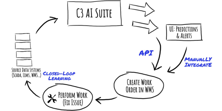 What is a Feedback Loop? | C3 AI Glossary for Machine Learning