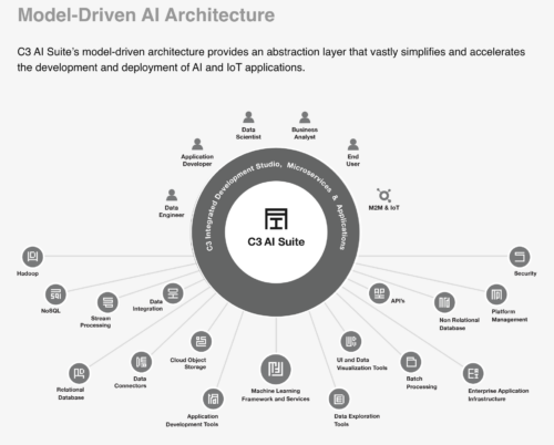 What is Model-Driven Architecture? | C3 AI