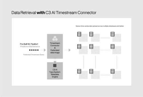 How C3 Ai Quickly Built A Custom Database Connector For Fast Application Deployment