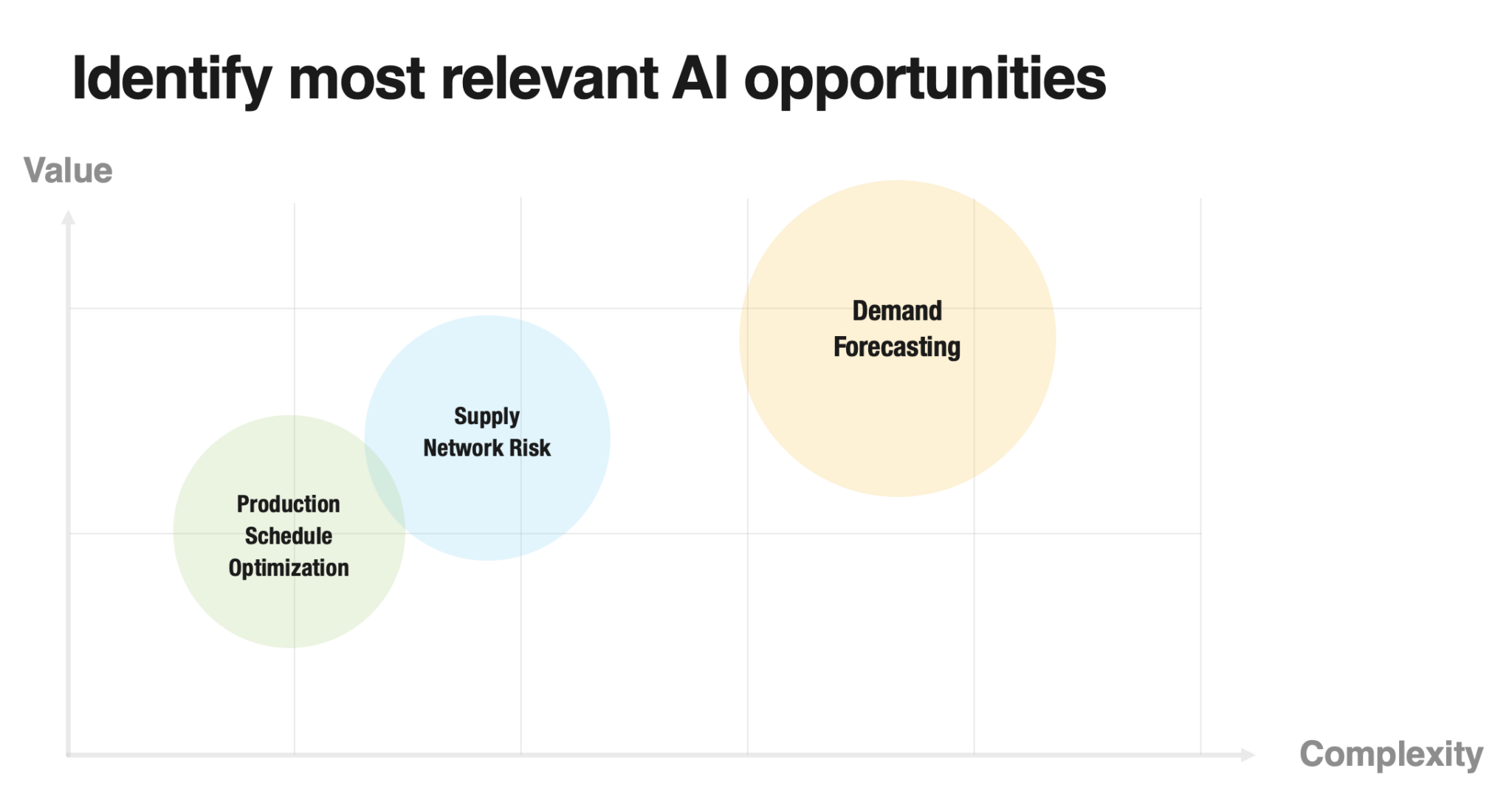 The Power of AI in Supply Chain Management | C3 AI