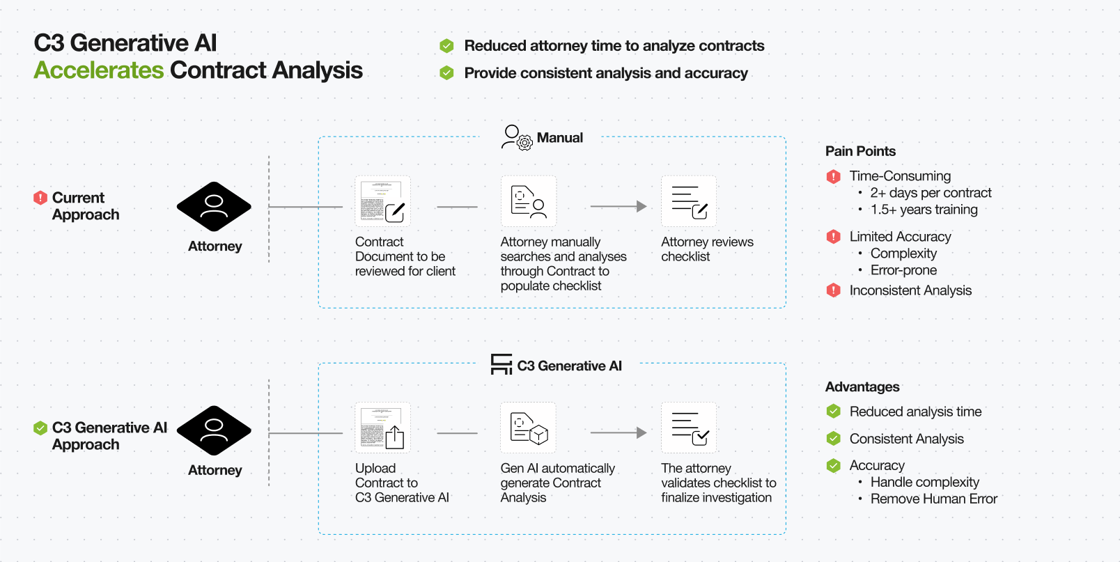 Accelerate Legal Review Contract Analysis With C3 Generative AI
